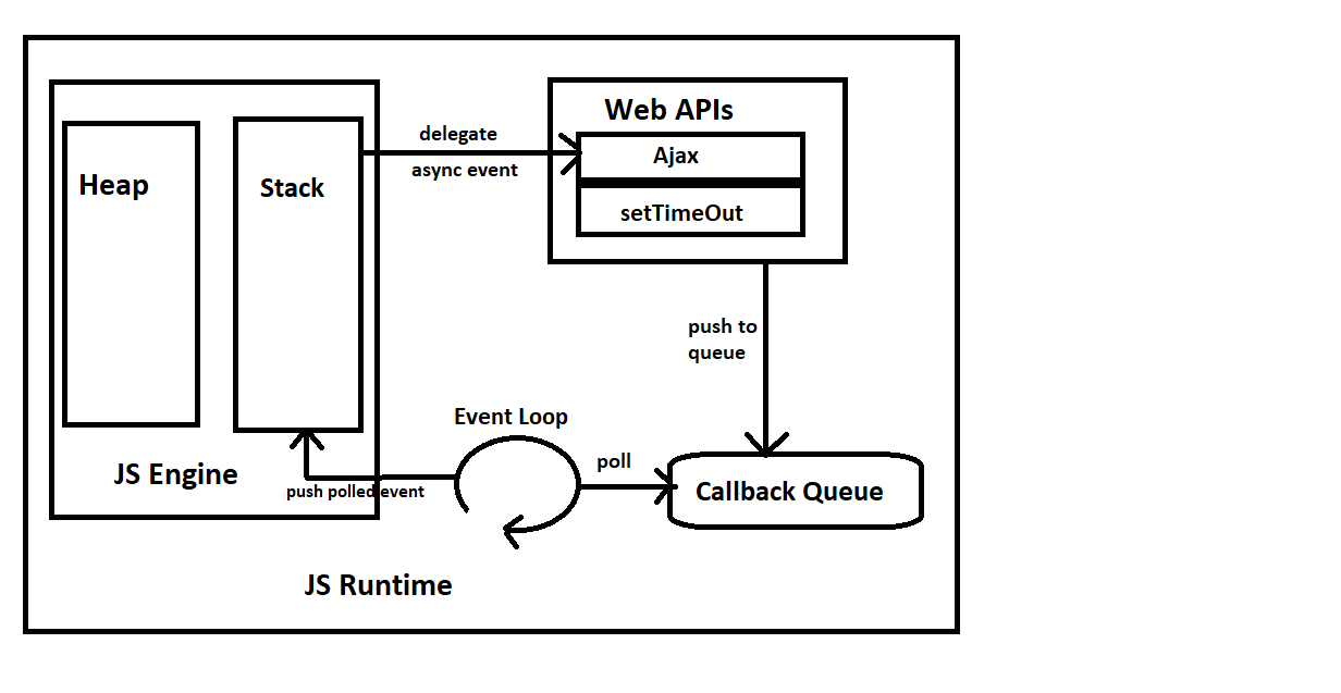 How Asynchronous Ajax Calls Get Executed In Javascript Event Loop W3 Spot
